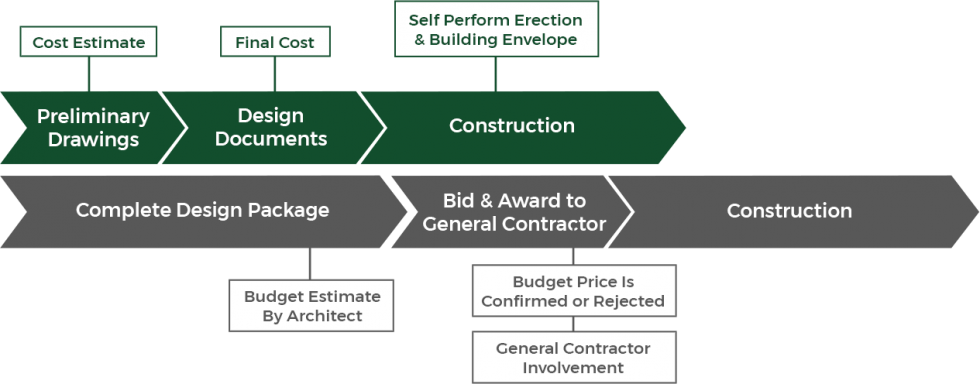 Our Process | Patco Commercial Construction | ME & NH